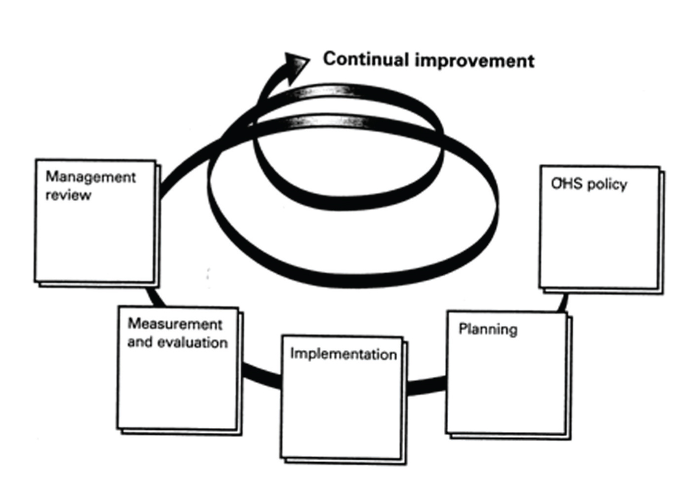 Occupational Health and Safety Management Systems (OHSMS) - Leading ...